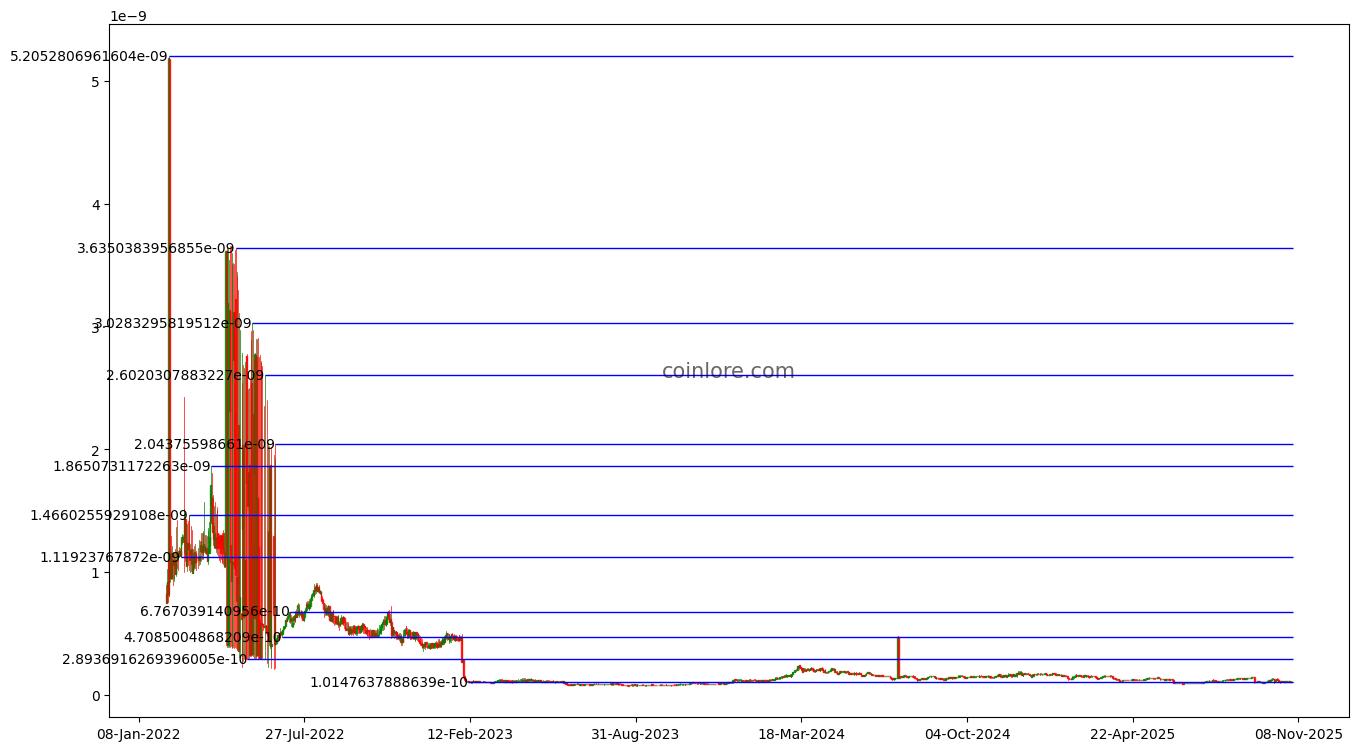 Silva Token Support and resistance levels