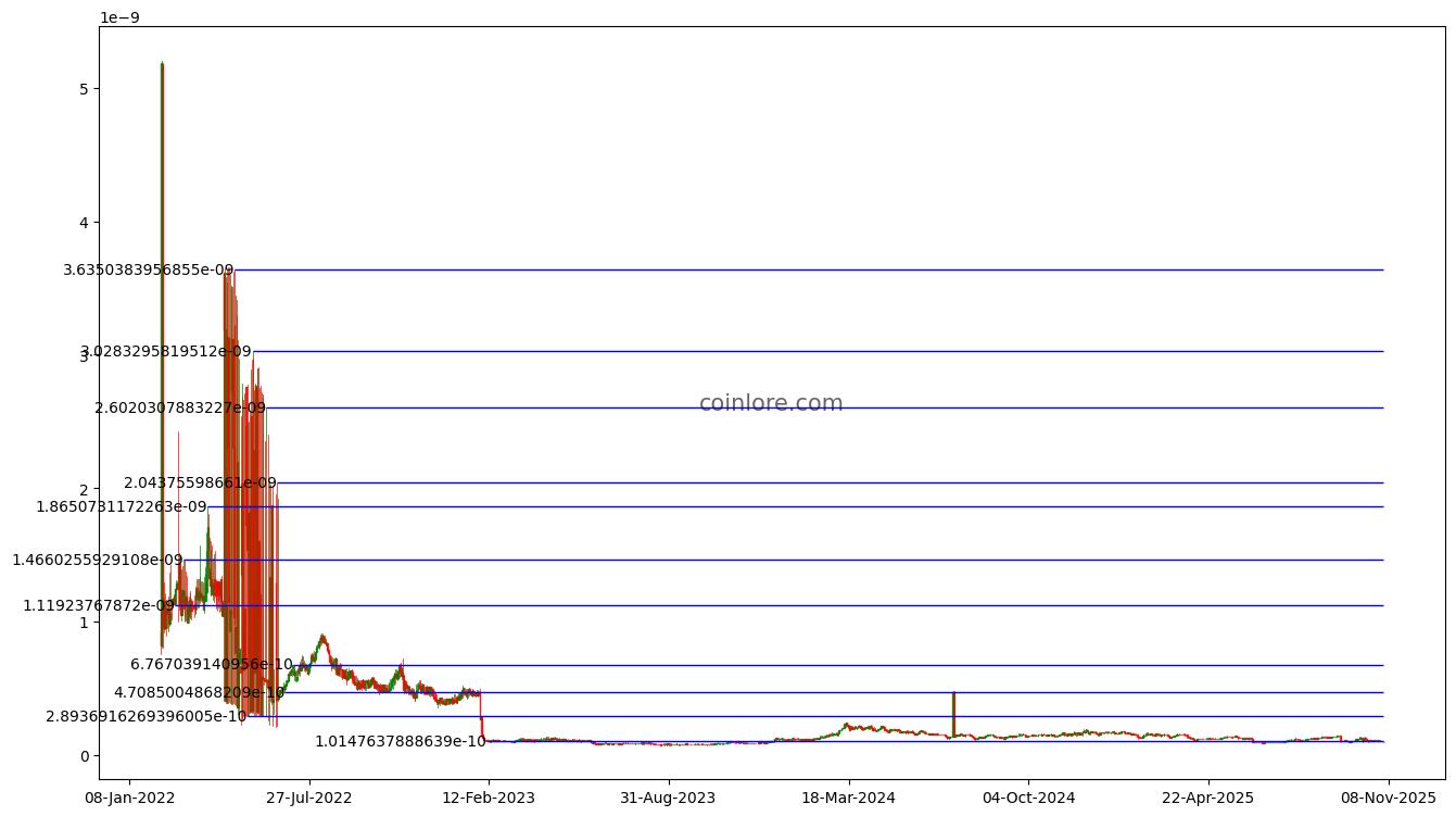 Silva Token Support and resistance levels