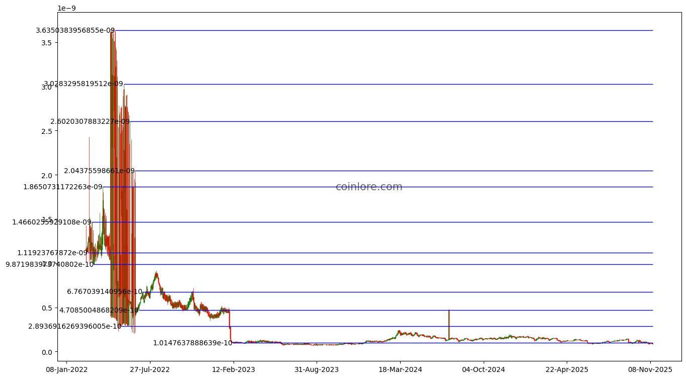 Silva Token уровни поддержки и сопротивления