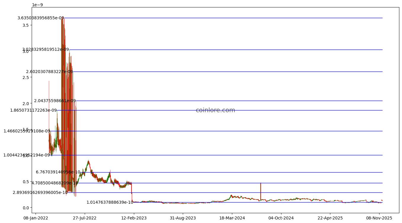 Silva Token Support and resistance levels