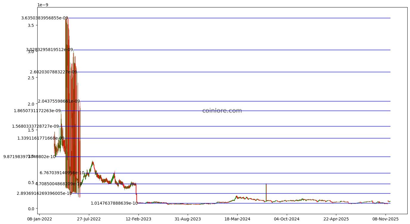 Silva Token Support and resistance levels
