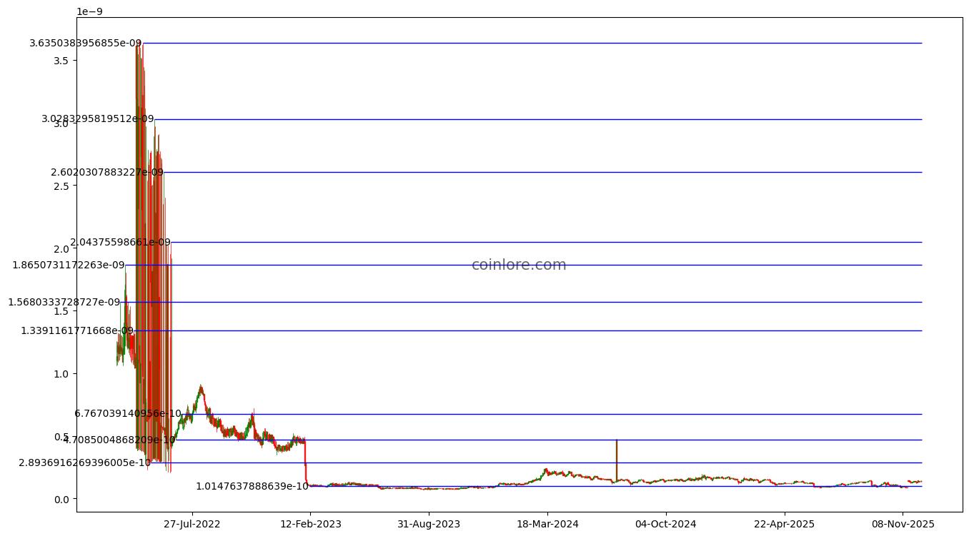 Silva Token Support and resistance levels