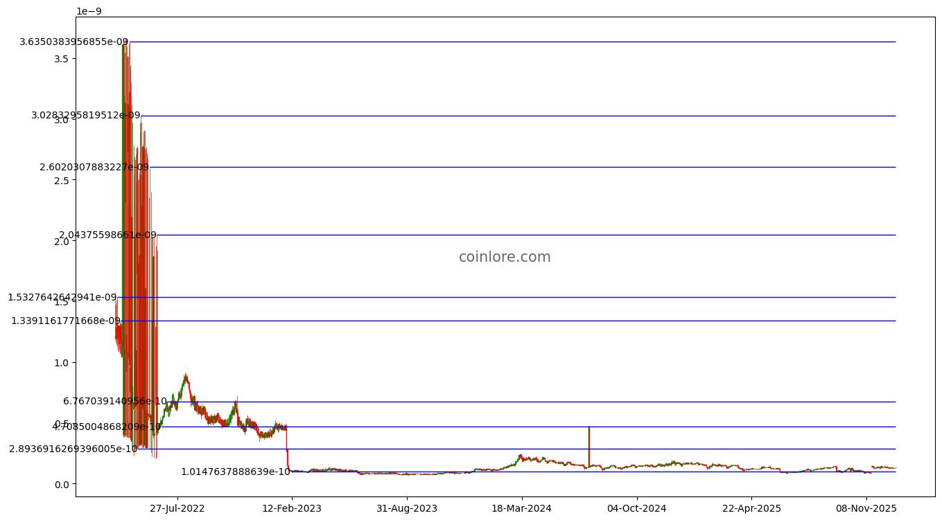 Silva Token уровни поддержки и сопротивления