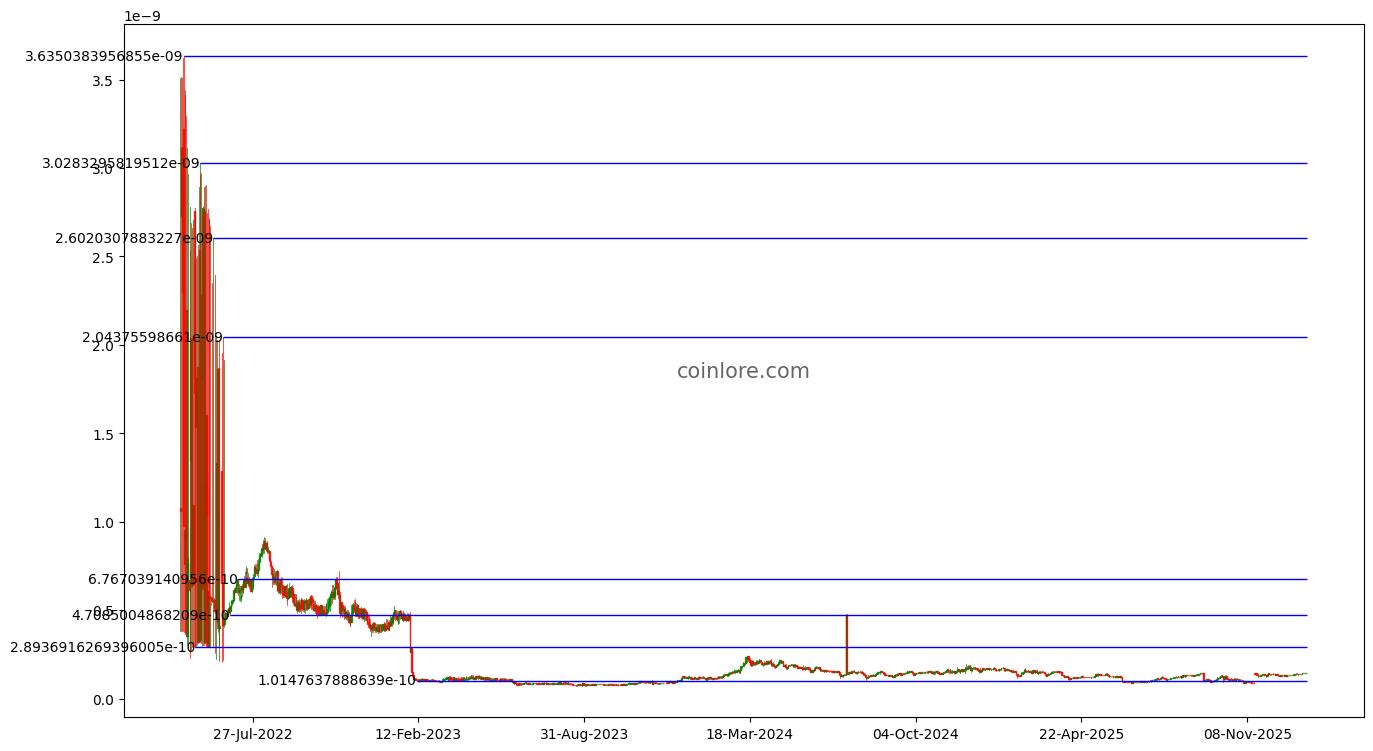 Silva Token уровни поддержки и сопротивления
