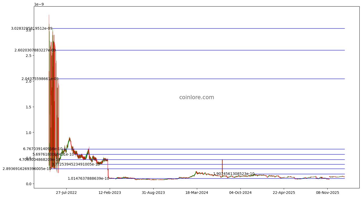 Silva Token уровни поддержки и сопротивления