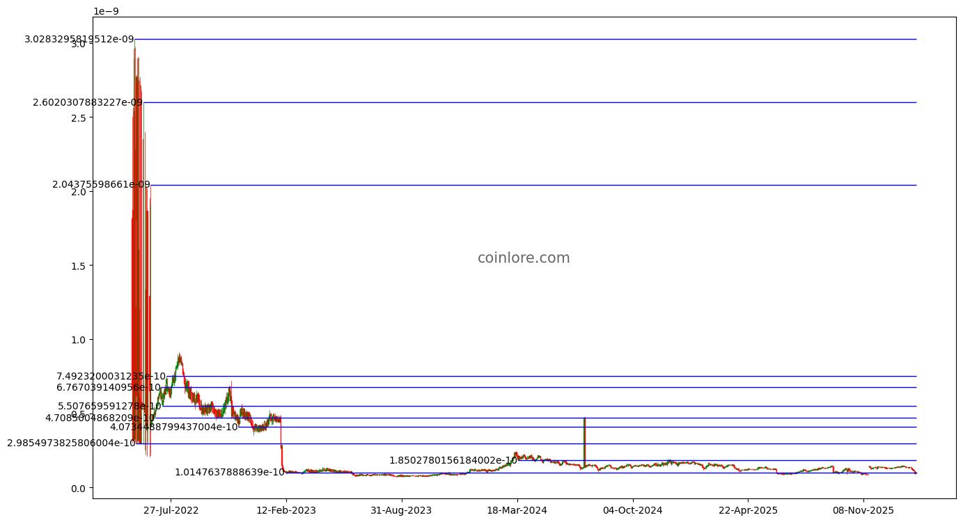 Silva Token уровни поддержки и сопротивления