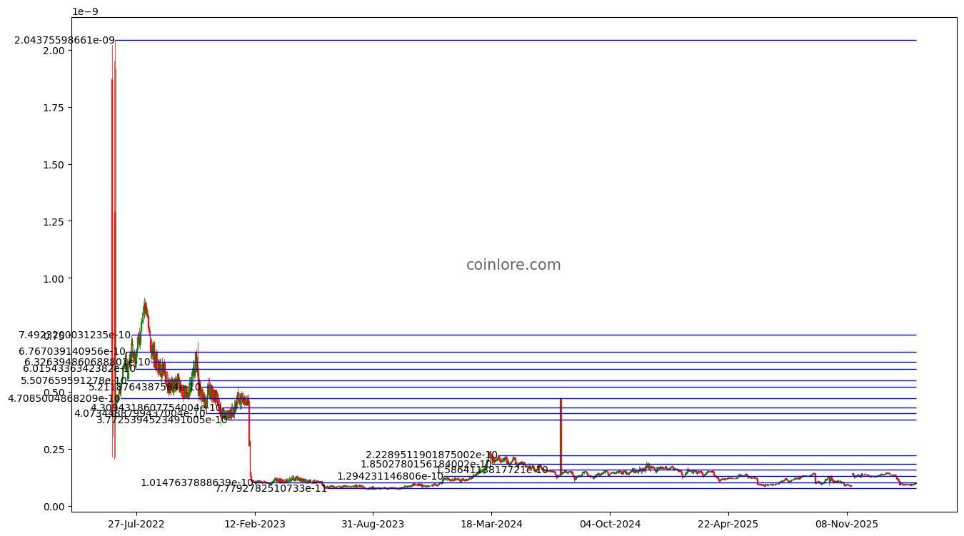 Silva Token уровни поддержки и сопротивления