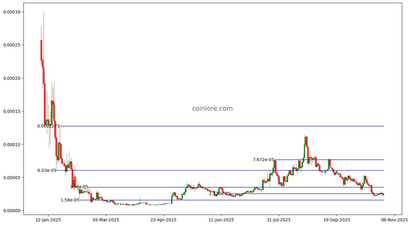 Simmi Support and resistance levels