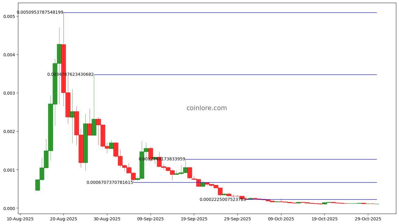 Simon the Gator Support and resistance levels