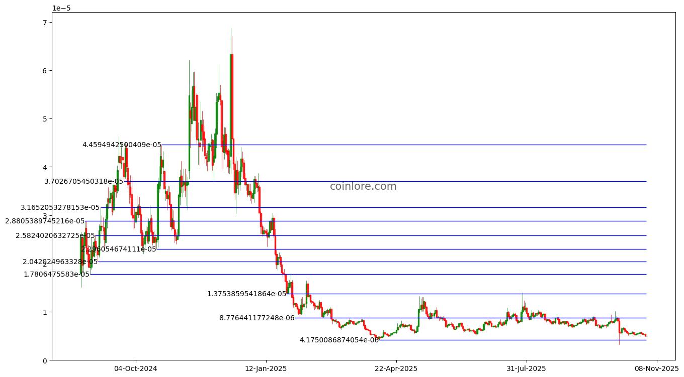 Simon's Cat Support and resistance levels