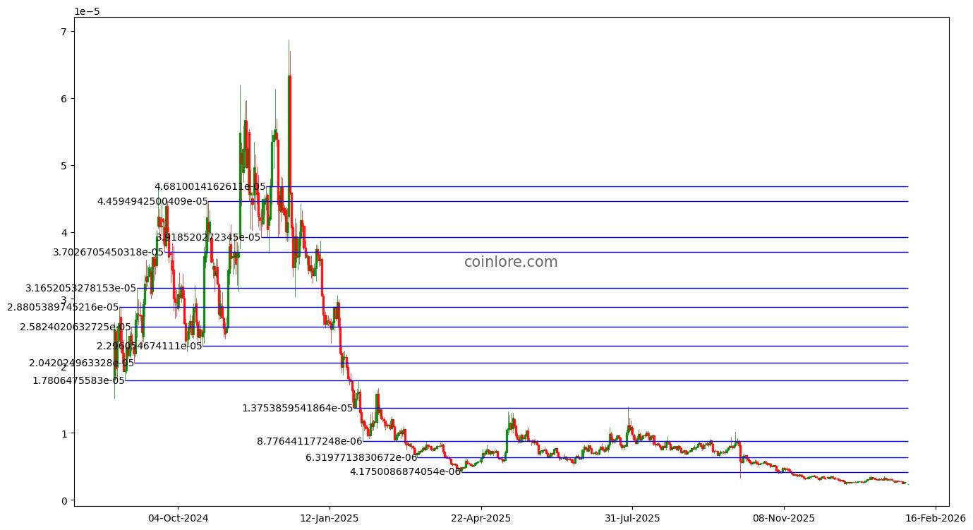 Niveles de soporte y de resistencia de Simon's Cat