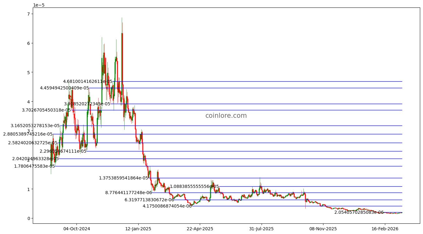 Niveles de soporte y de resistencia de Simon's Cat