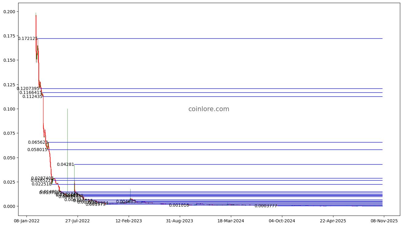Single Finance Support and resistance levels