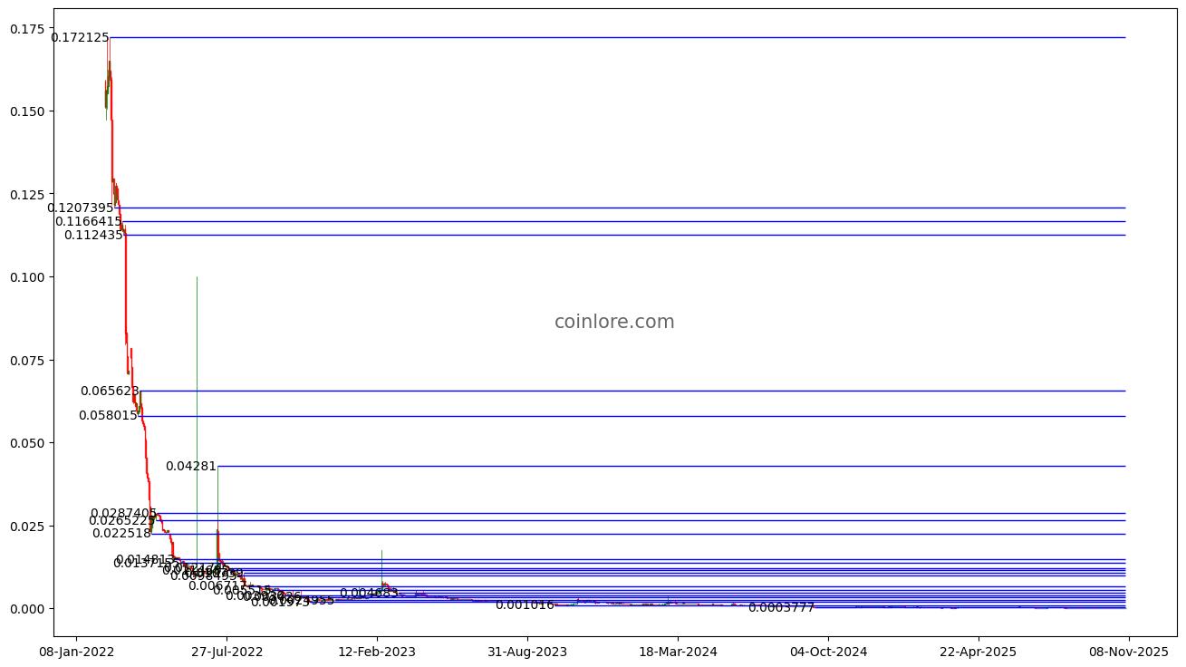 Single Finance Support and resistance levels