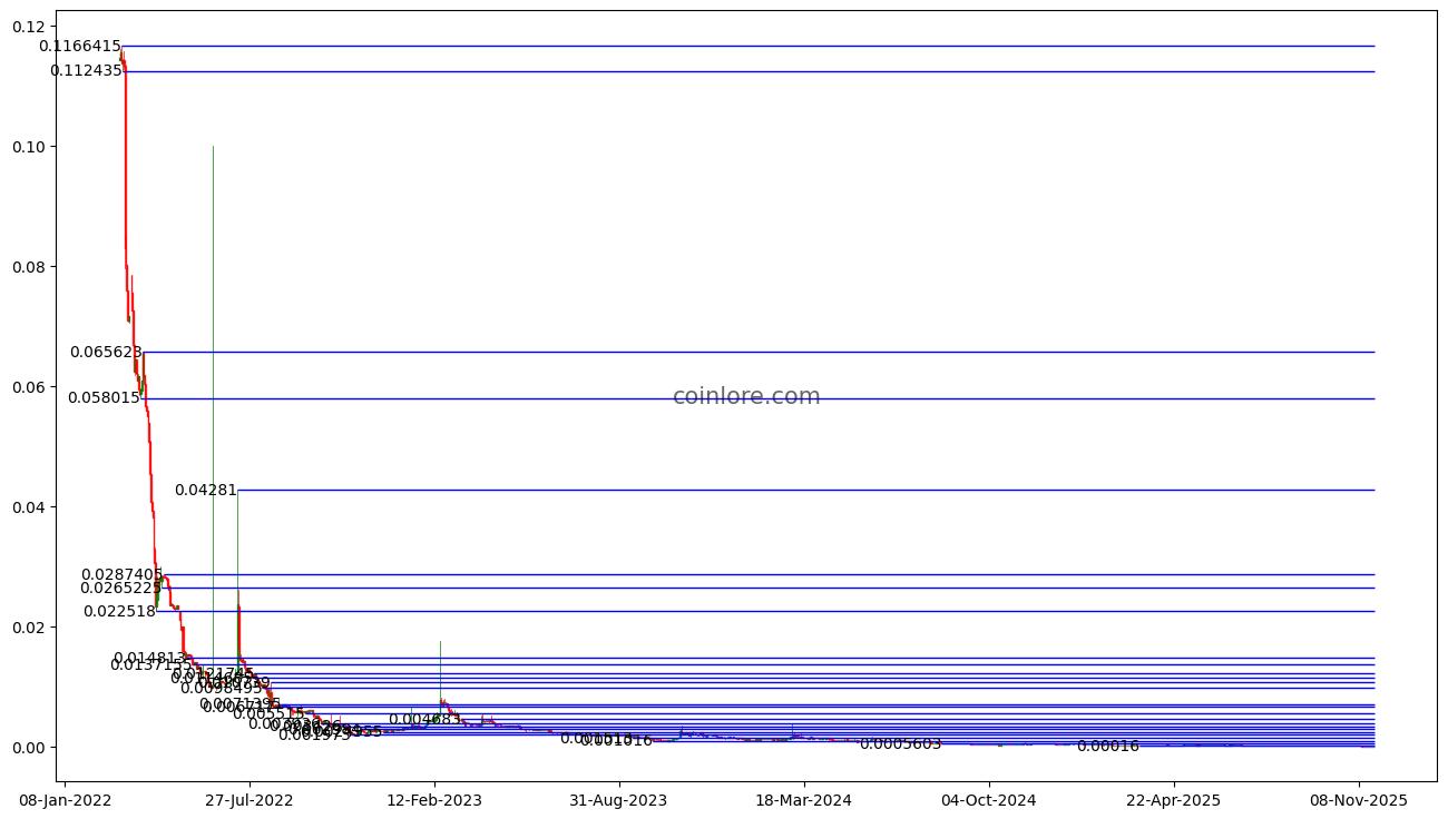 Single Finance Support and resistance levels