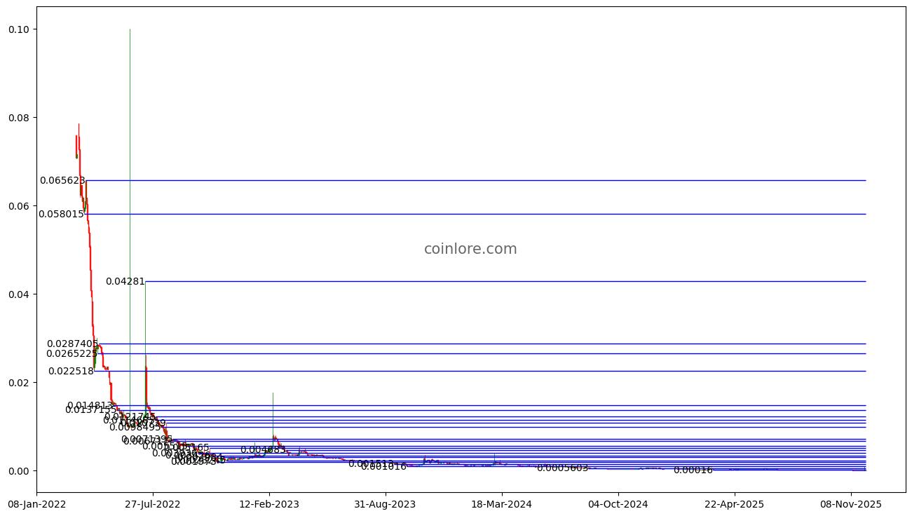 Single Finance Support and resistance levels