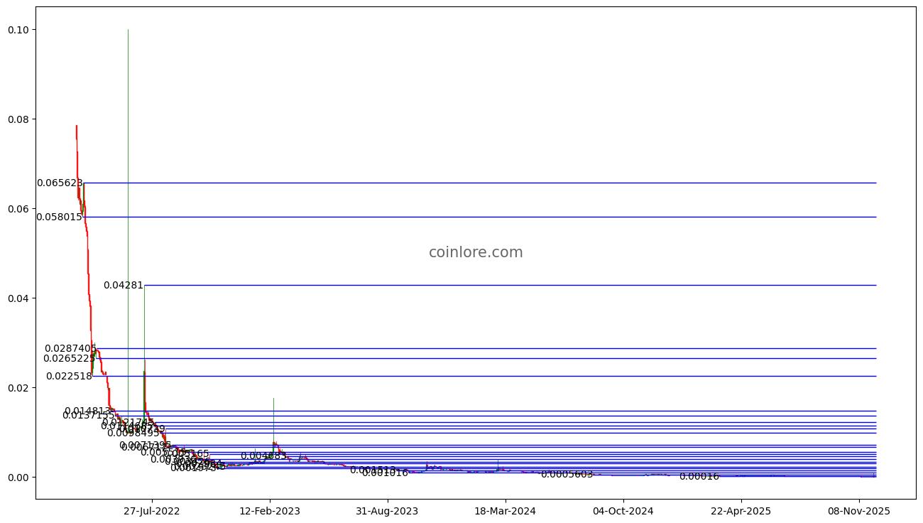 Single Finance Support and resistance levels