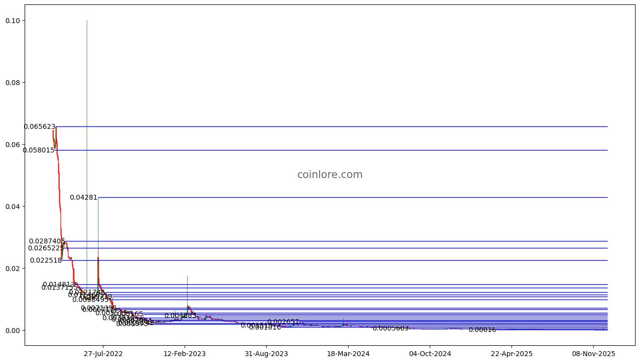 Single Finance Support and resistance levels