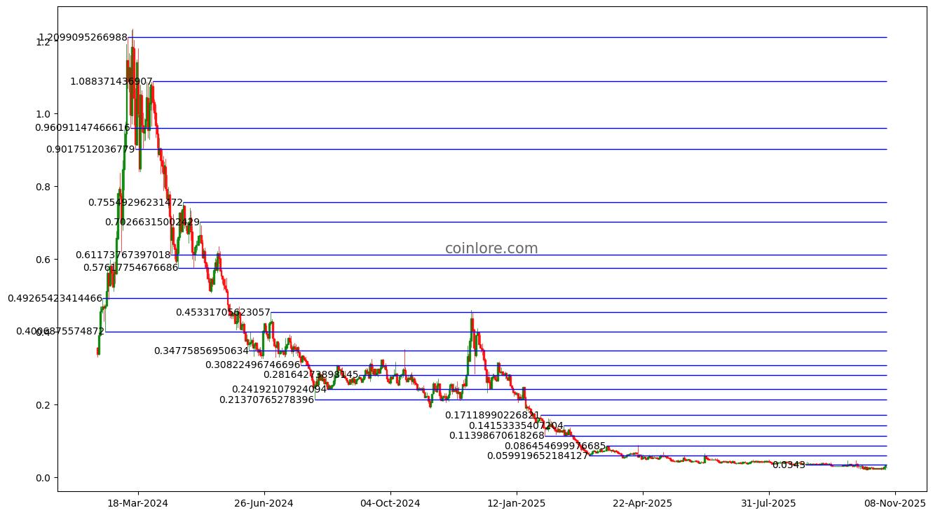 SingularityDAO Support and resistance levels