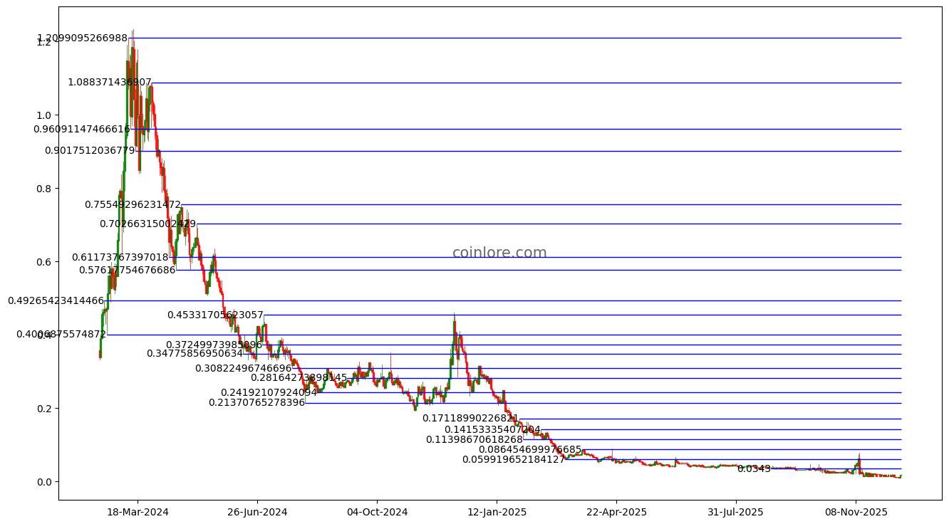 SingularityDAO уровни поддержки и сопротивления