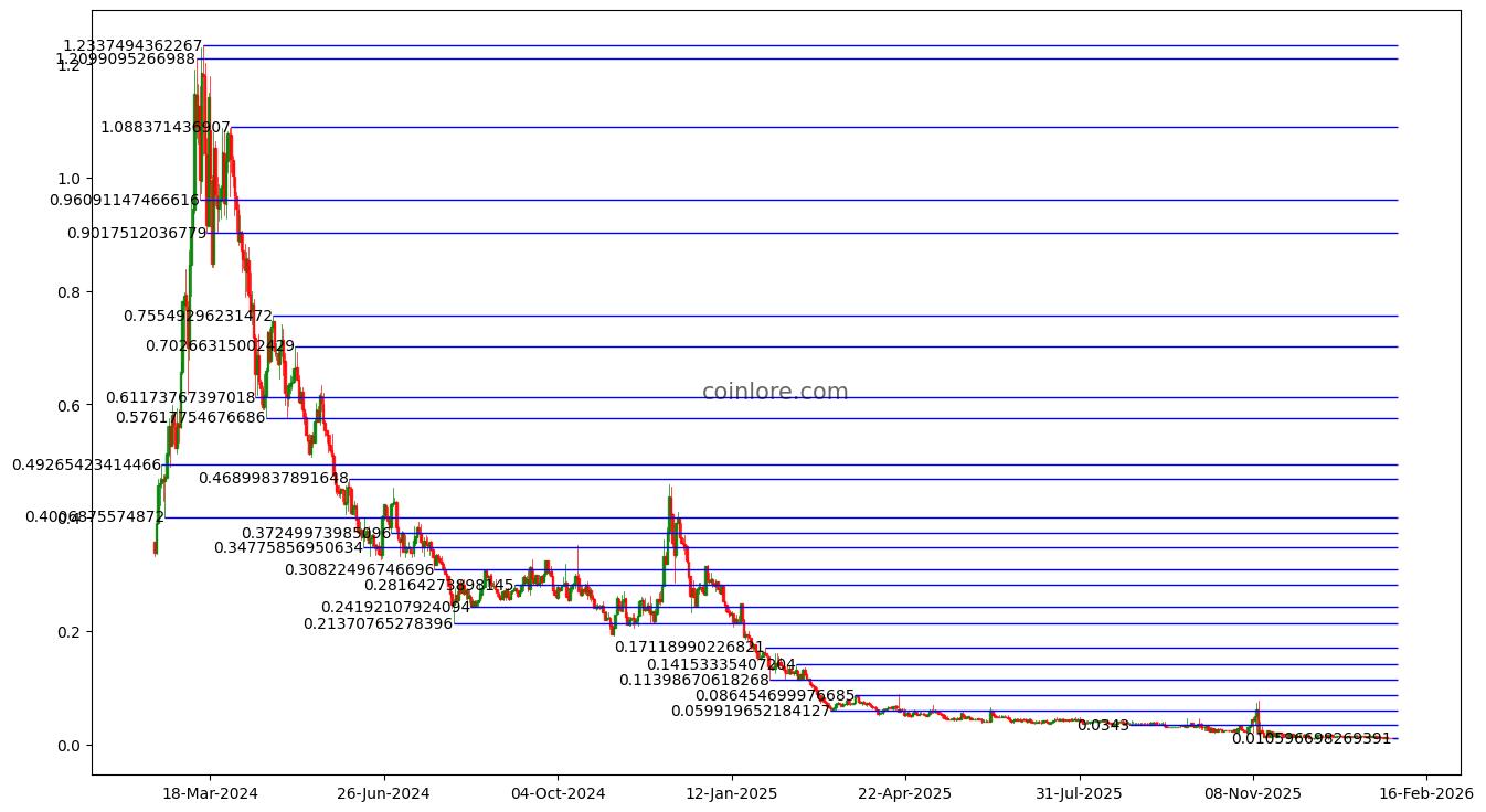 SingularityDAO уровни поддержки и сопротивления