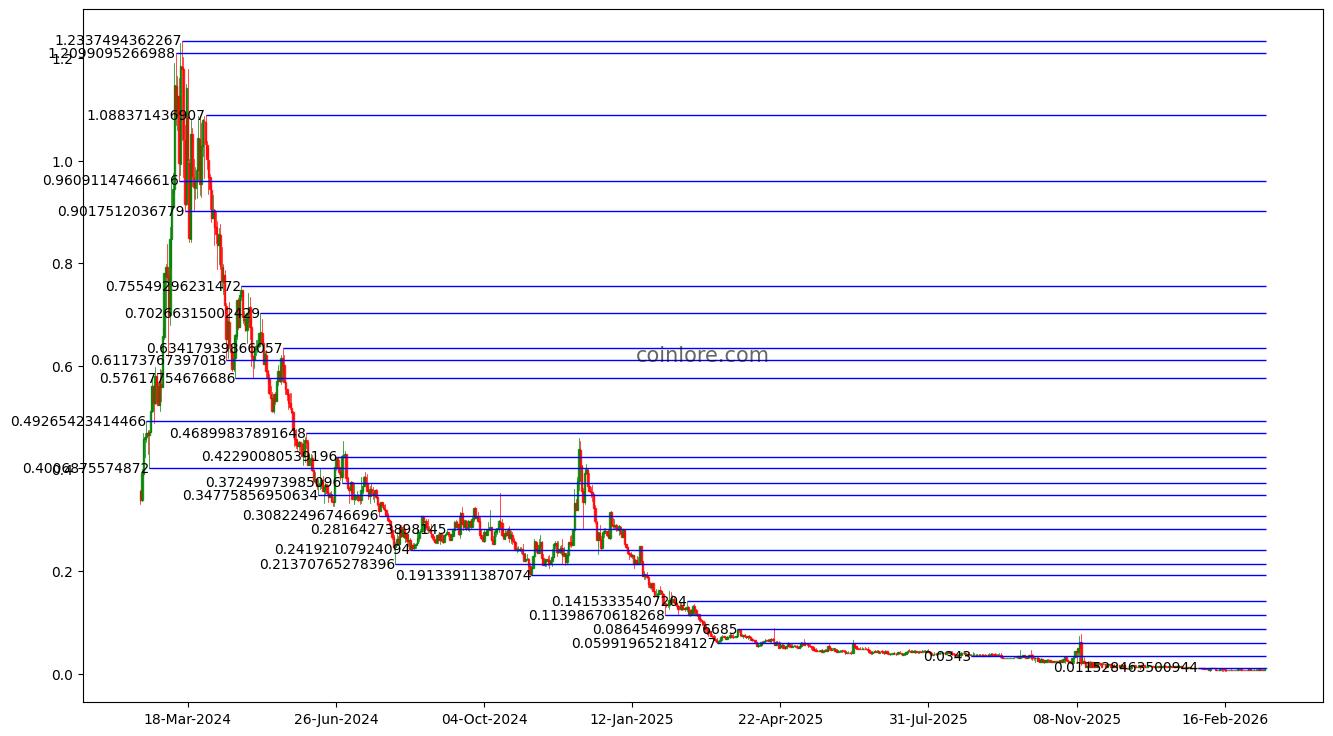 SingularityDAO уровни поддержки и сопротивления
