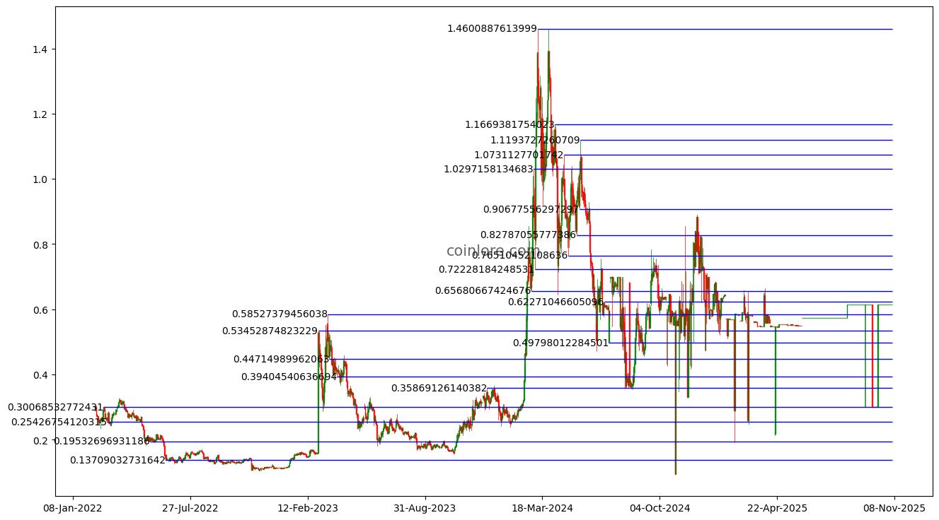 SingularityNET Destek ve Direnç Seviyeleri