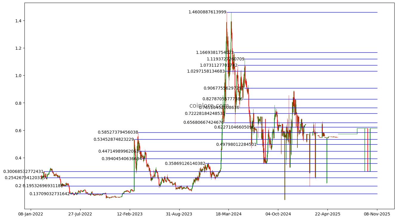SingularityNET уровни поддержки и сопротивления