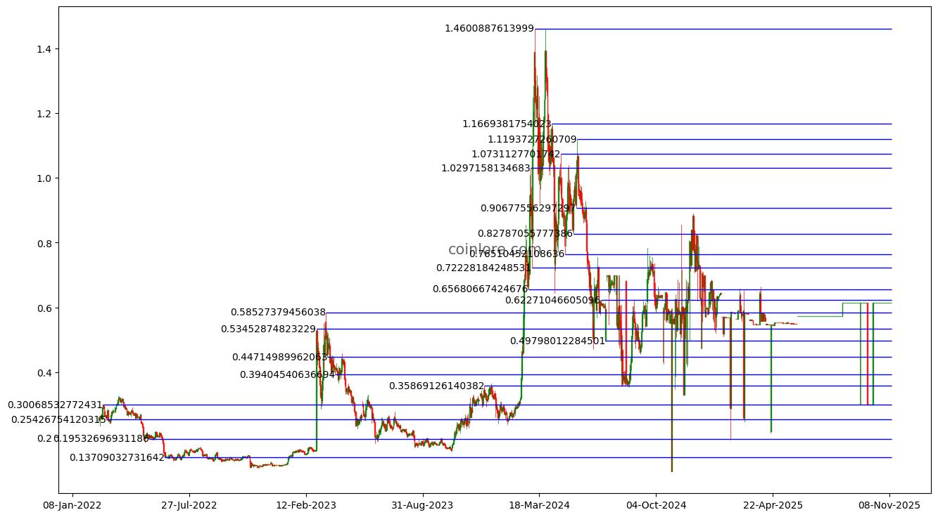 SingularityNET Support and resistance levels
