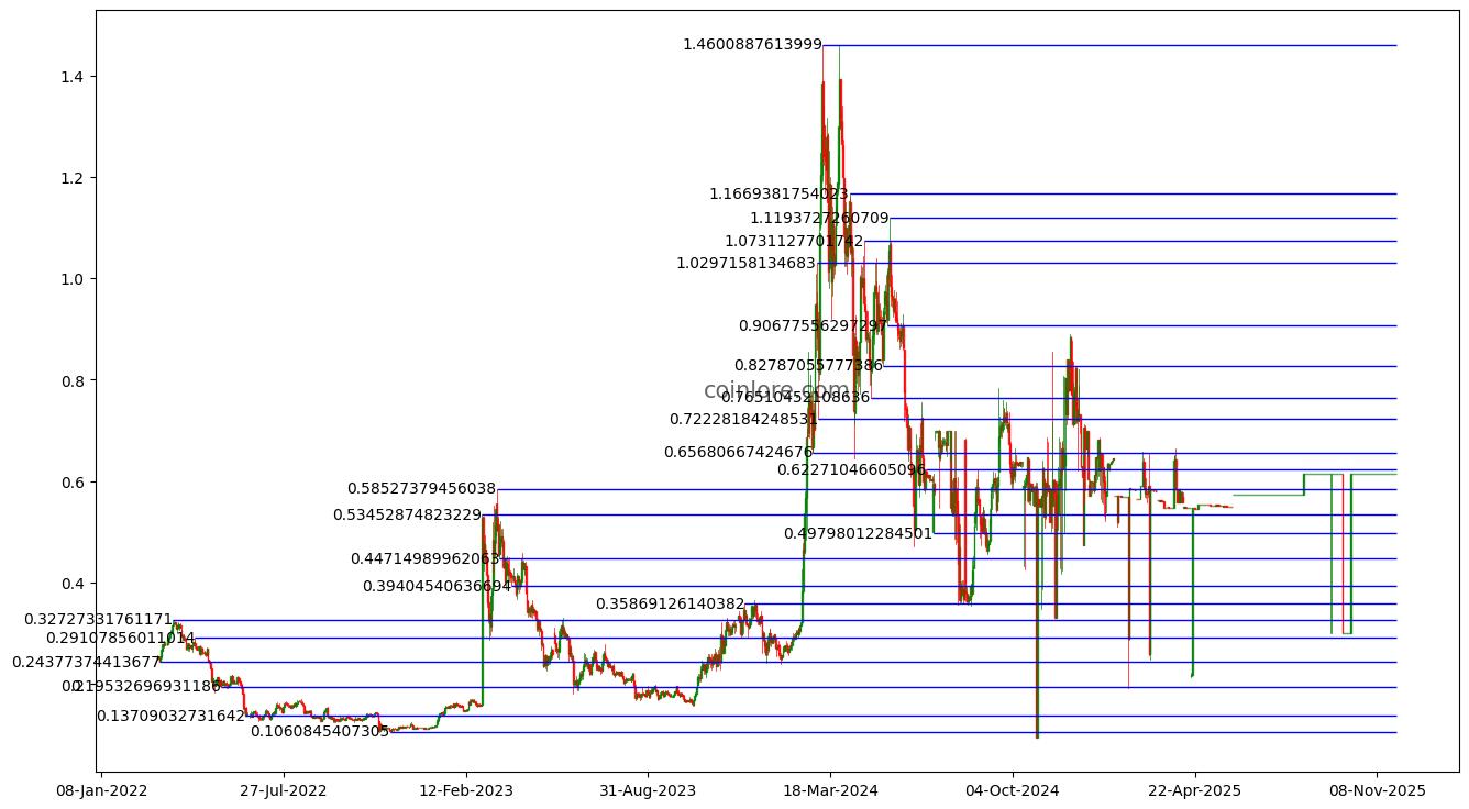 Niveles de soporte y de resistencia de SingularityNET