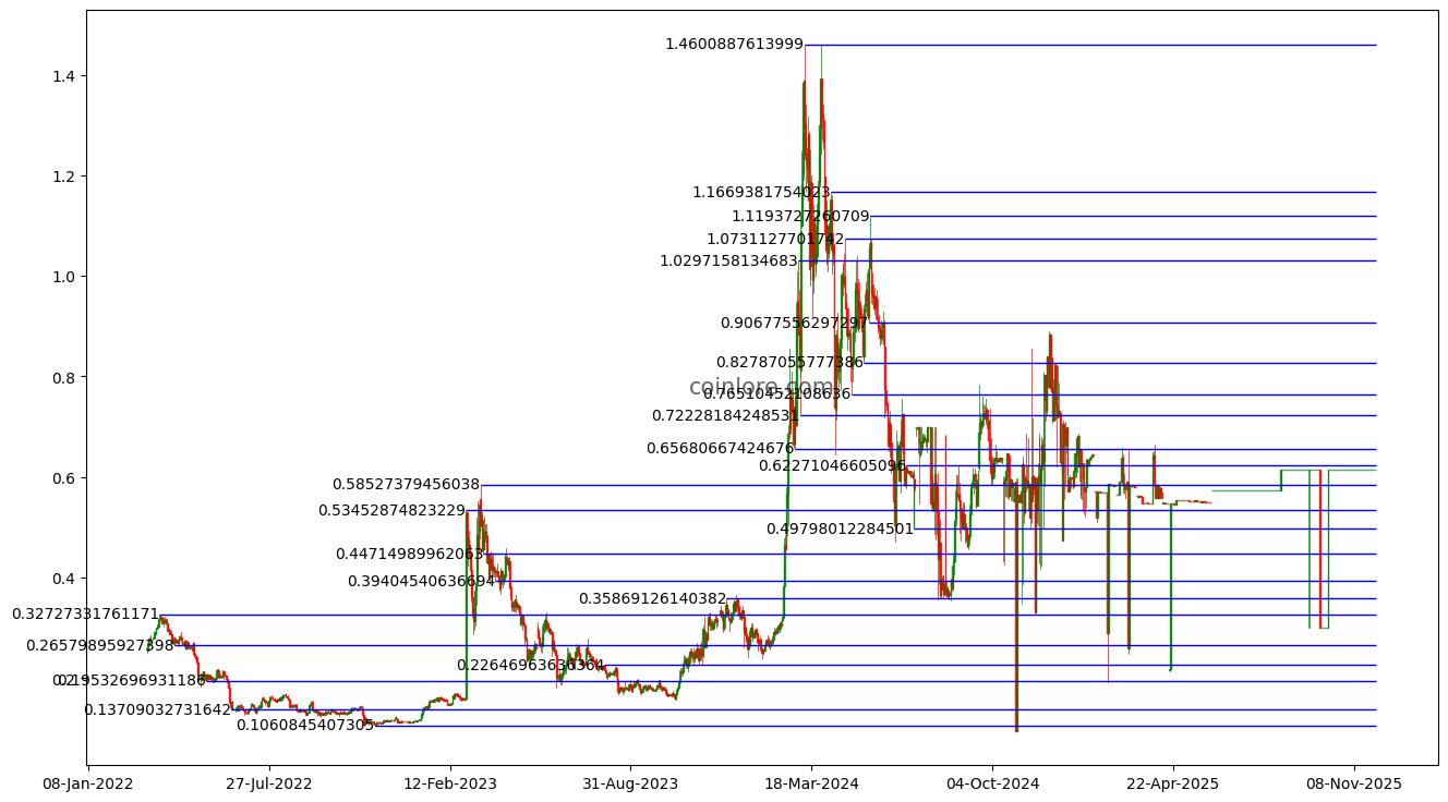 SingularityNET Support and resistance levels