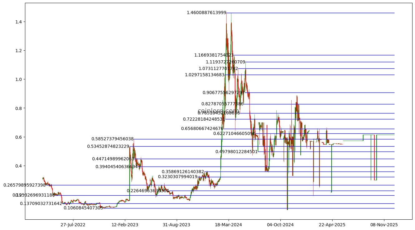 SingularityNET Destek ve Direnç Seviyeleri