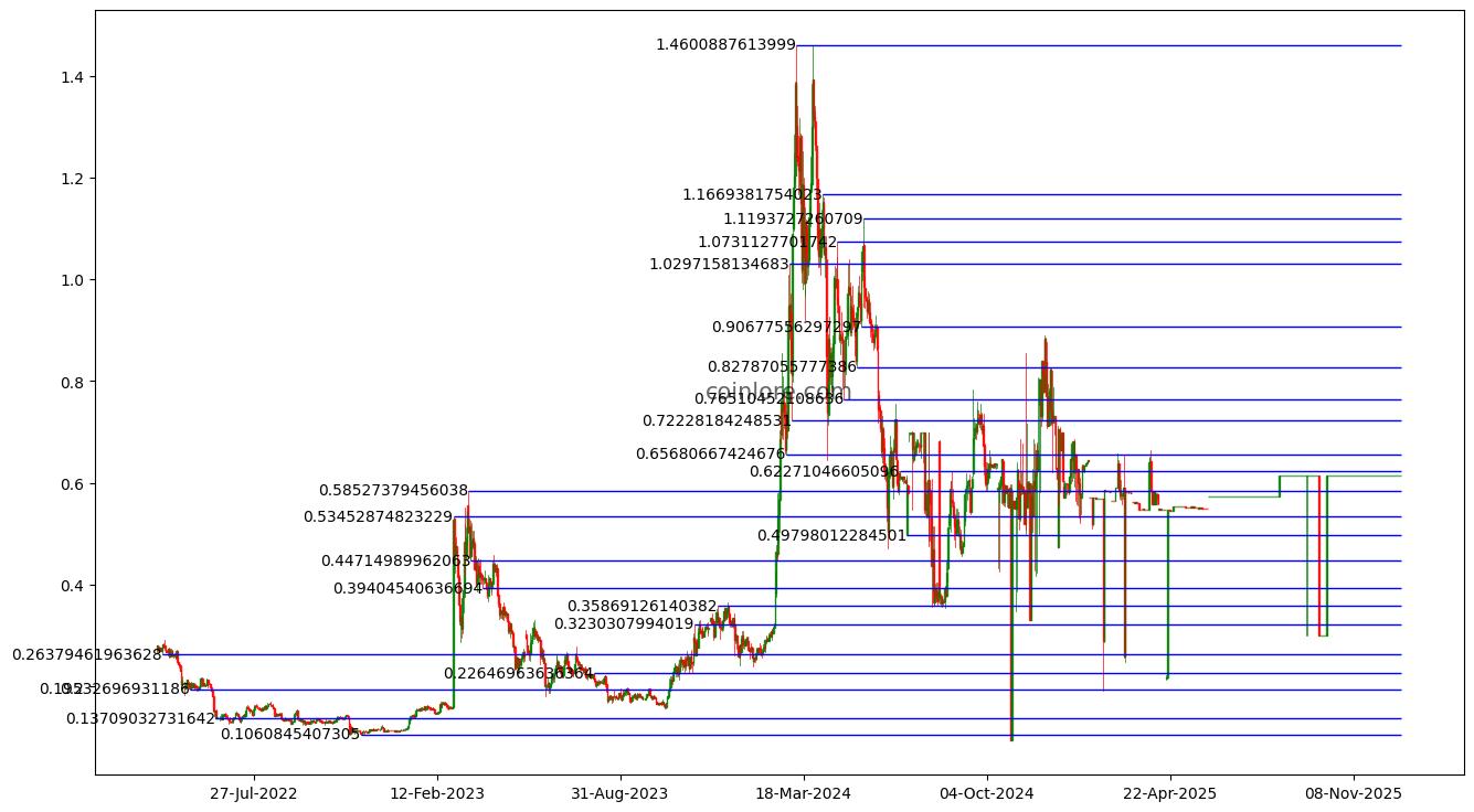 Niveles de soporte y de resistencia de SingularityNET