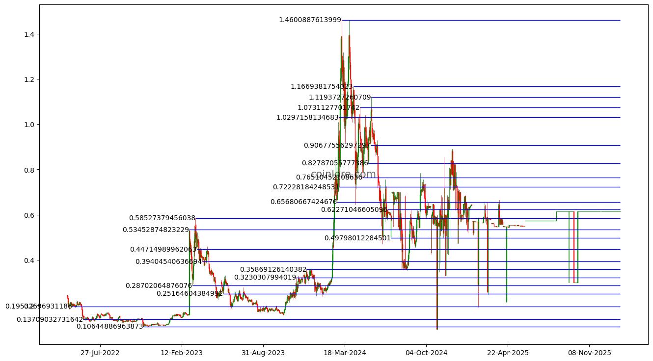 SingularityNET уровни поддержки и сопротивления