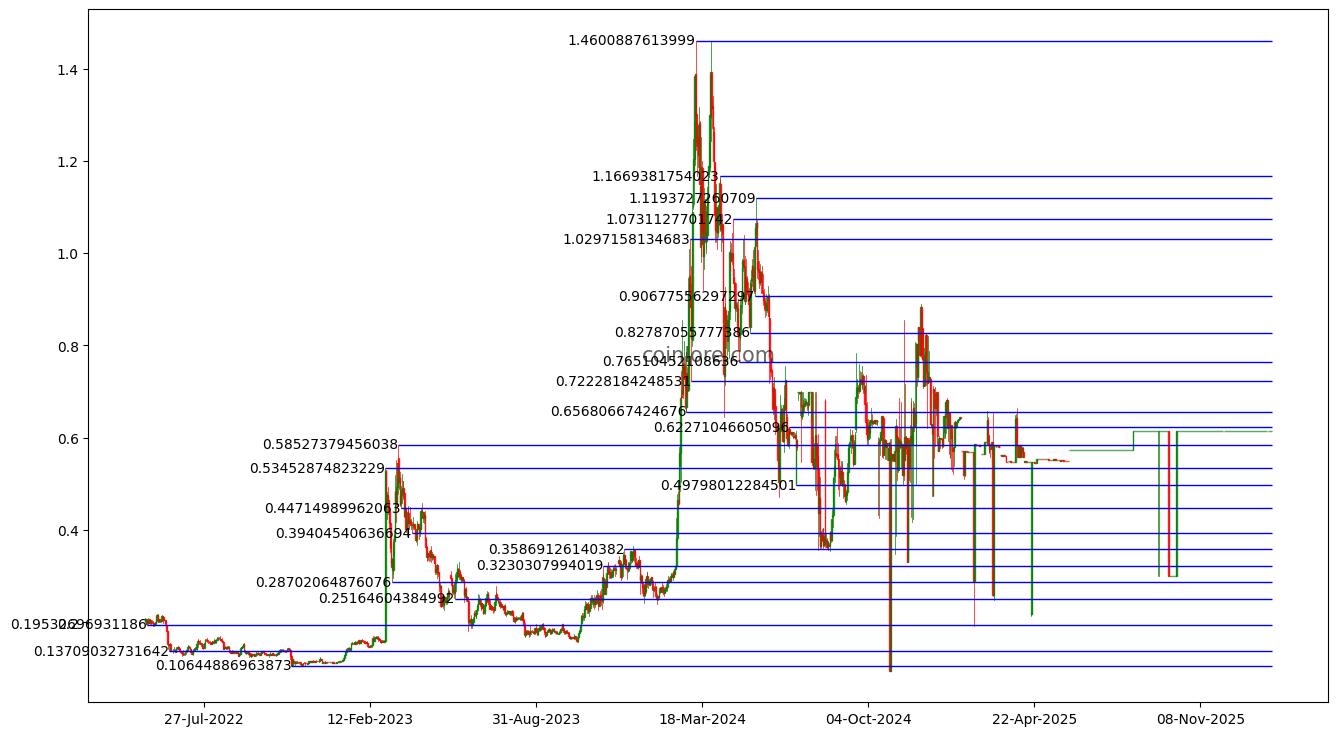 SingularityNET Destek ve Direnç Seviyeleri