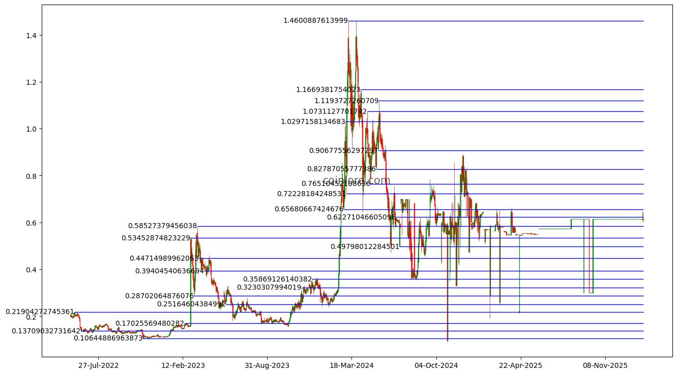 SingularityNET уровни поддержки и сопротивления