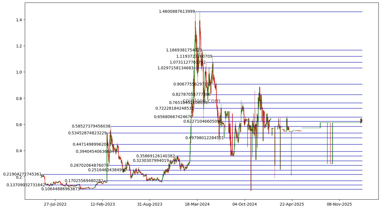 Niveles de soporte y de resistencia de SingularityNET