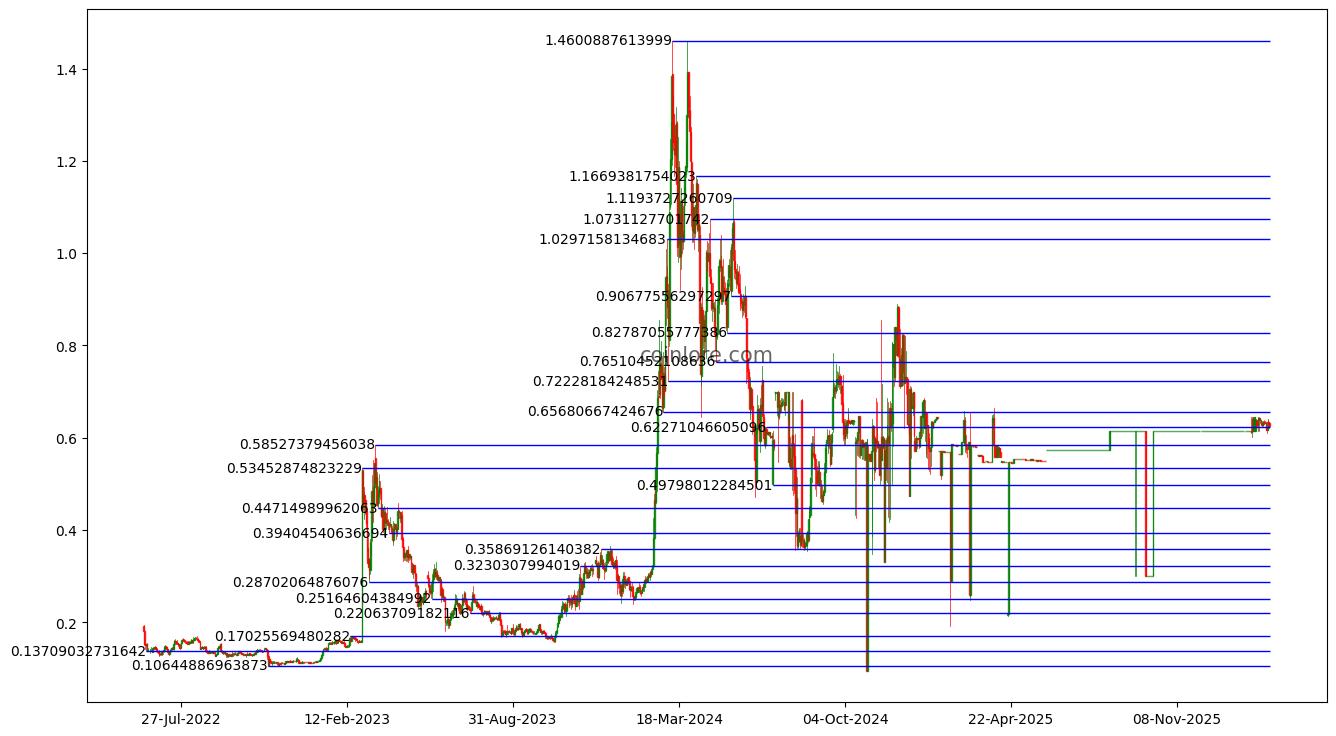Niveles de soporte y de resistencia de SingularityNET
