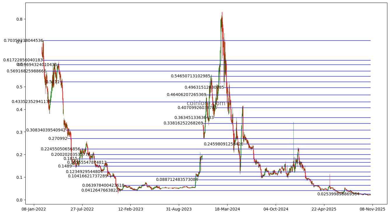 Niveles de soporte y de resistencia de Sipher