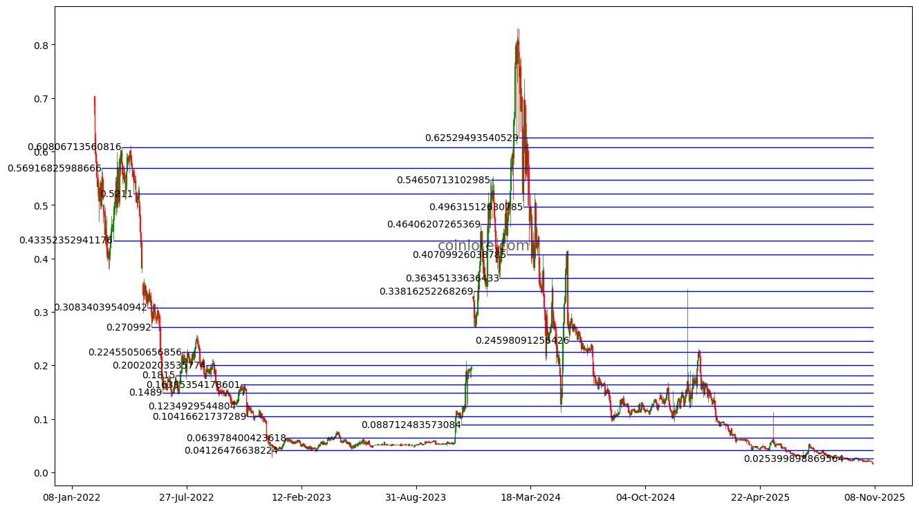 Sipher Support and resistance levels
