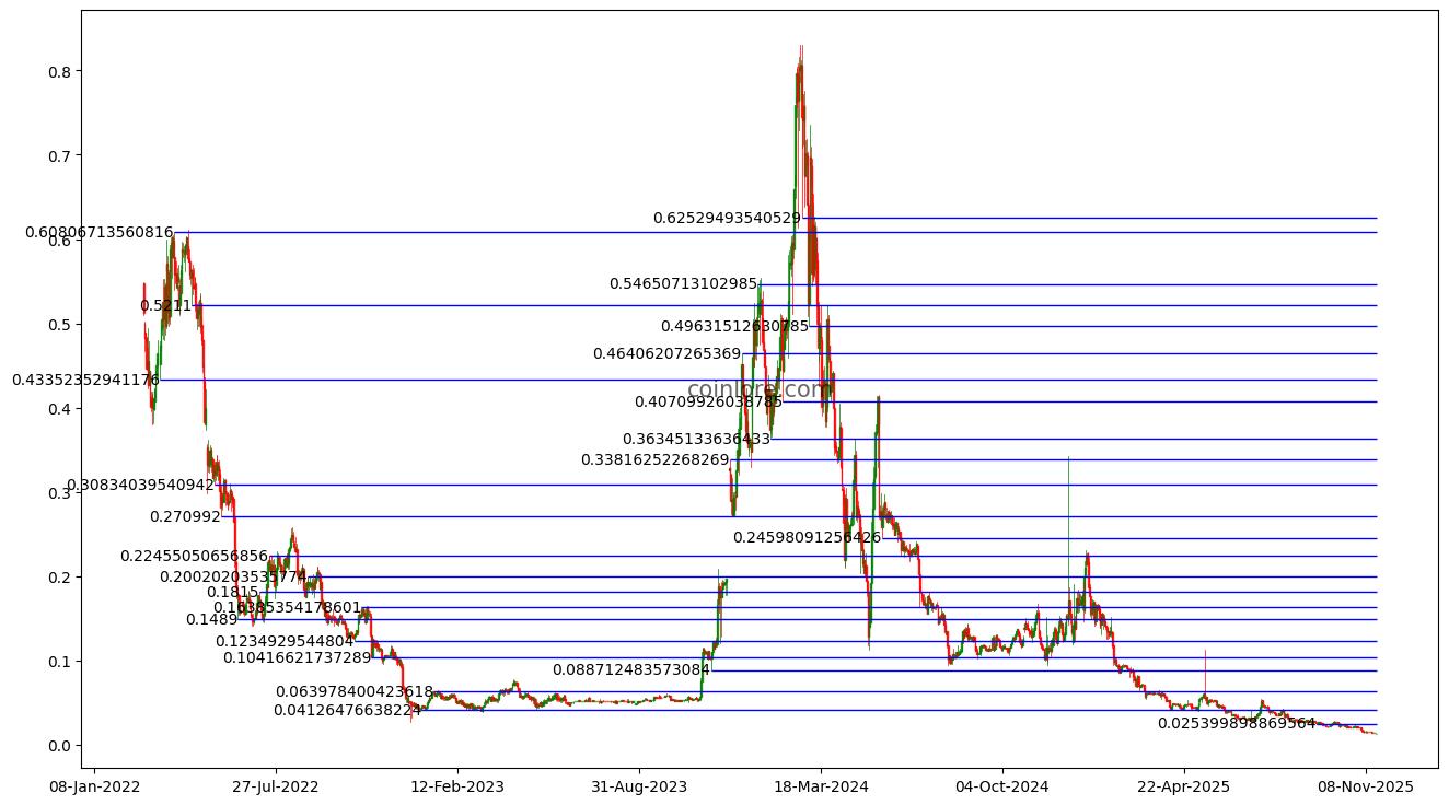 Sipher Support and resistance levels