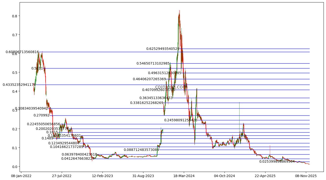 Sipher Support and resistance levels