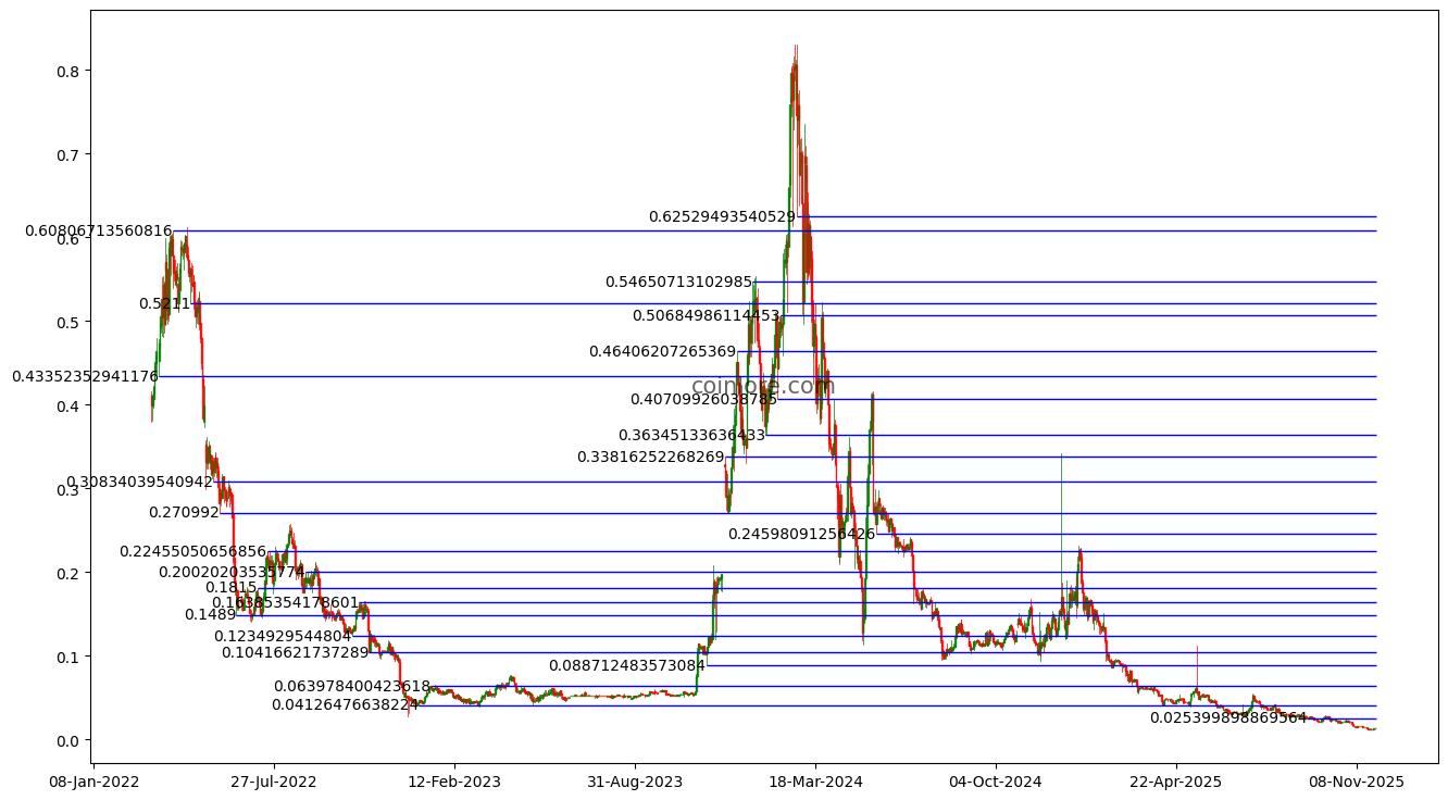 Sipher Support and resistance levels