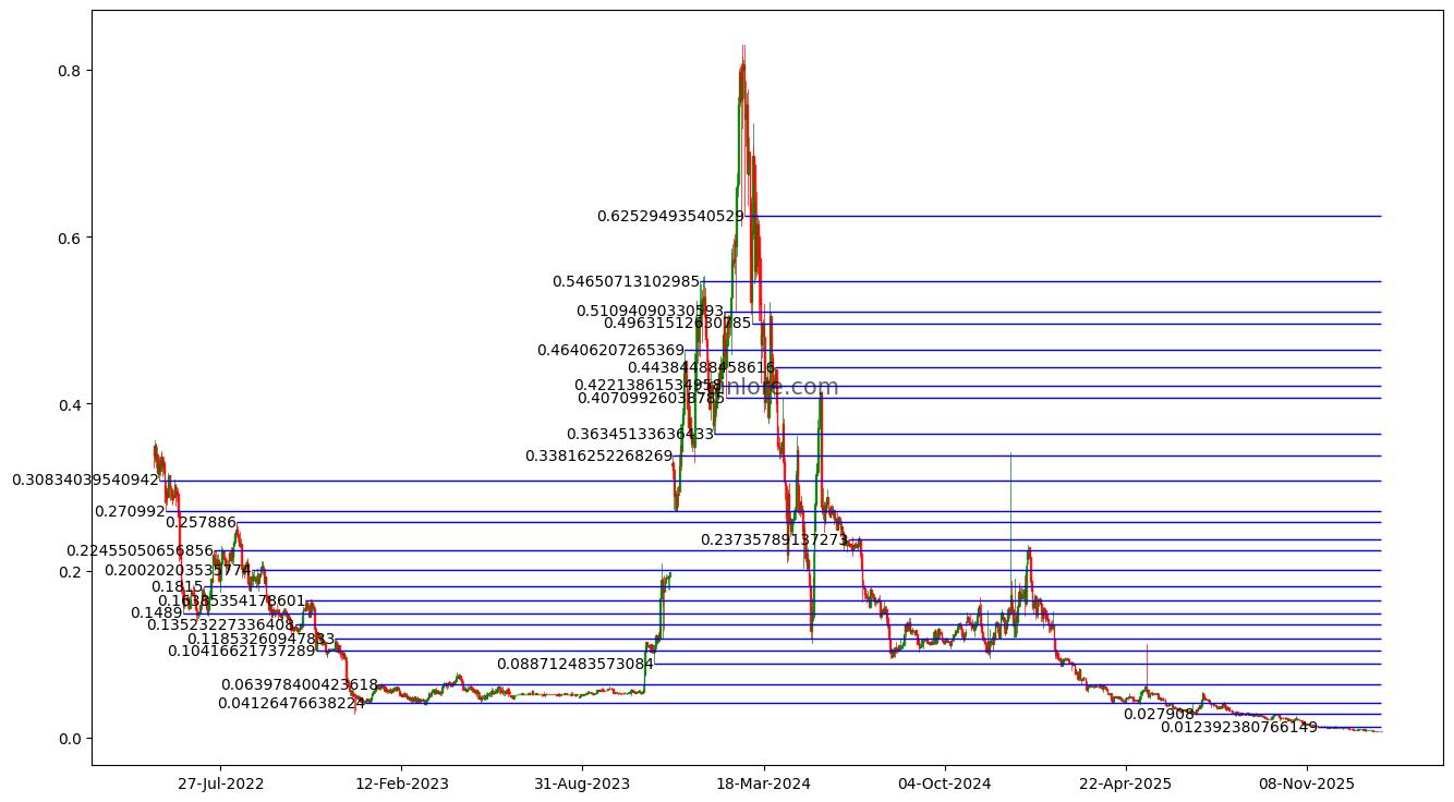 Niveles de soporte y de resistencia de Sipher