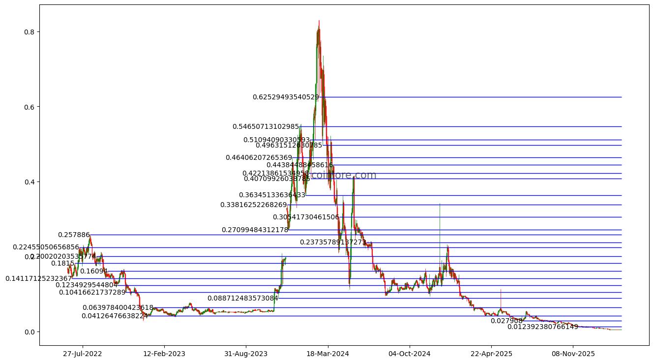Sipher Destek ve Direnç Seviyeleri