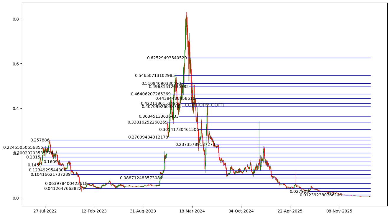 Sipher уровни поддержки и сопротивления