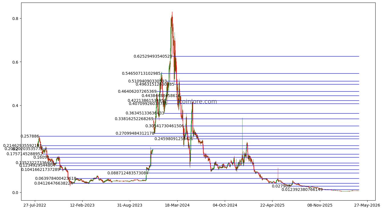 Sipher Destek ve Direnç Seviyeleri