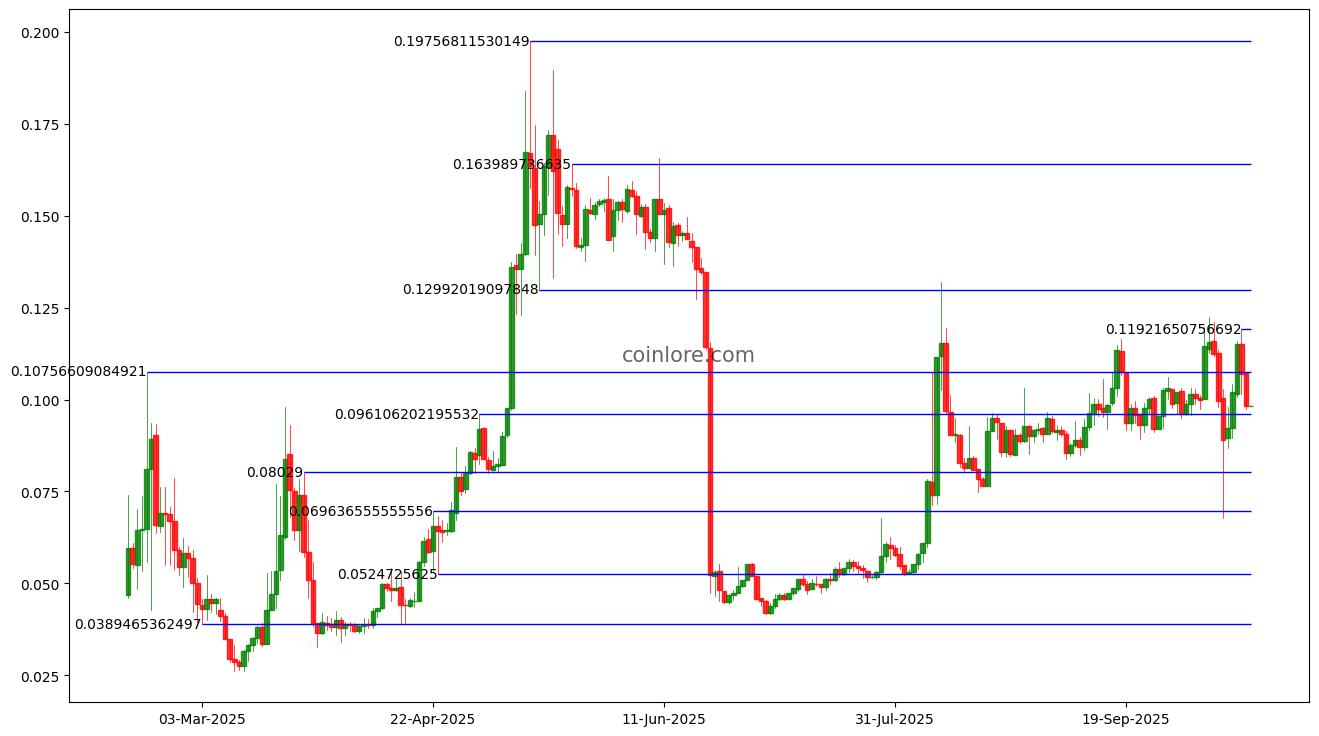 Niveles de soporte y de resistencia de siren