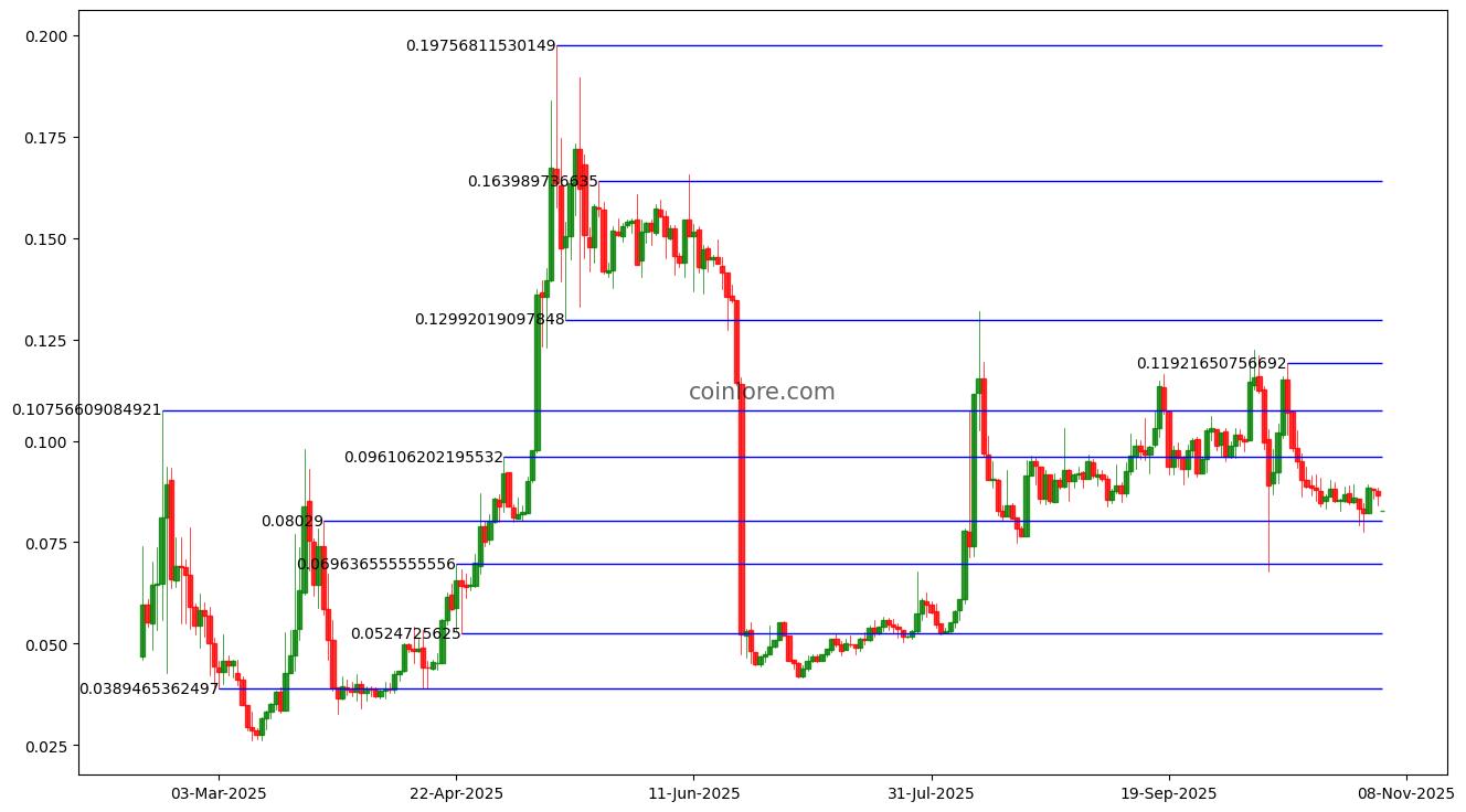 siren Support and resistance levels