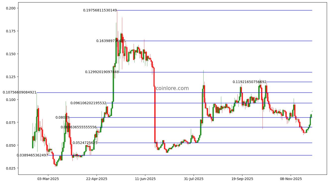 siren Support- und Widerstandsniveaus